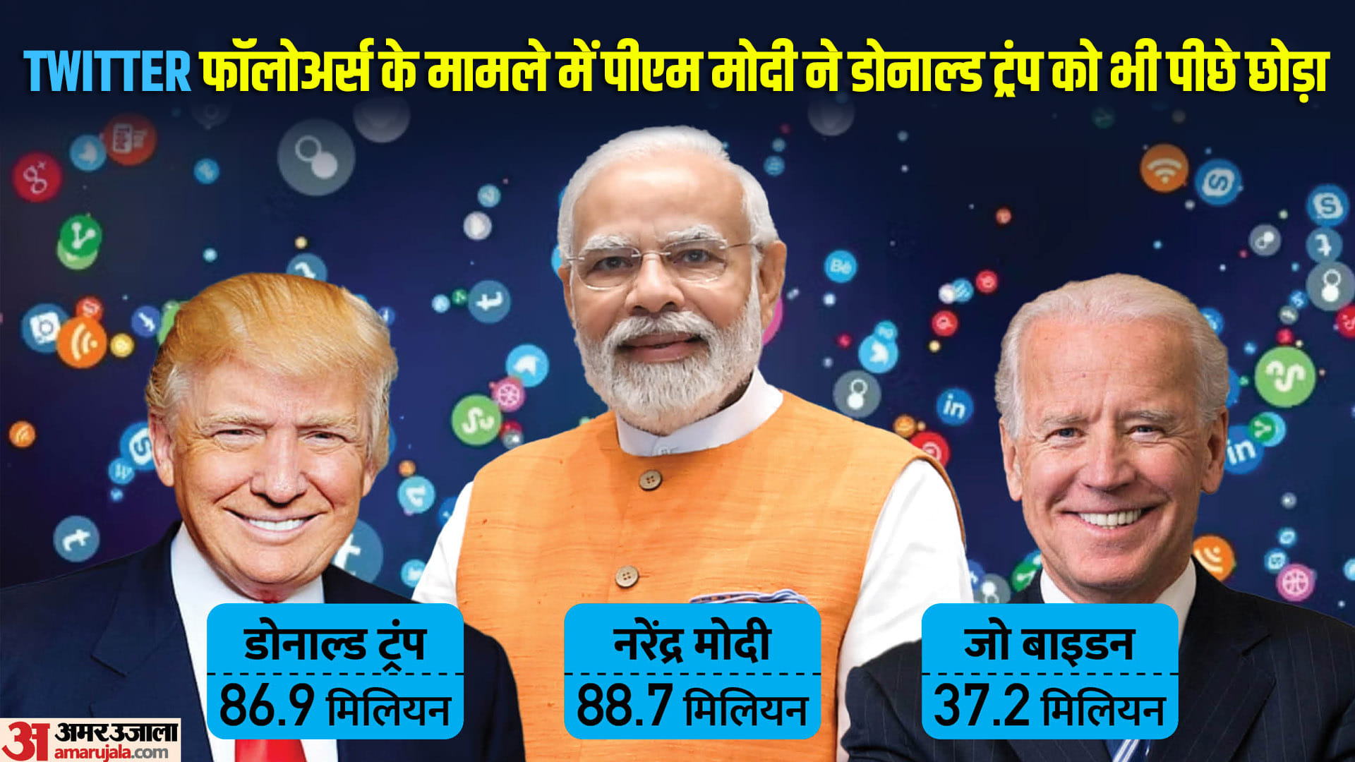 Twitter Top 10:सबसे ज्यादा फॉलोअर्स वाले पीएम-राष्ट्रपतियों में टॉप पर ...