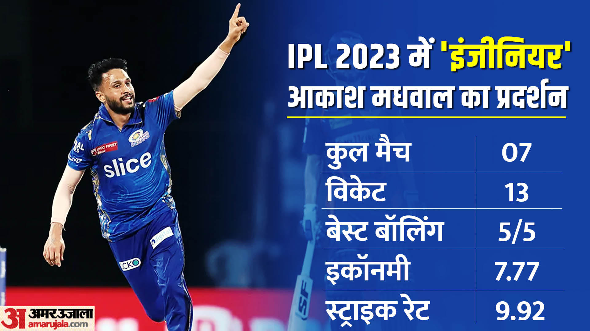 Ipl 2023 Eliminator Lsg Vs Mi: Mumbai Indians Pacer Akash Madhwal 5 ...