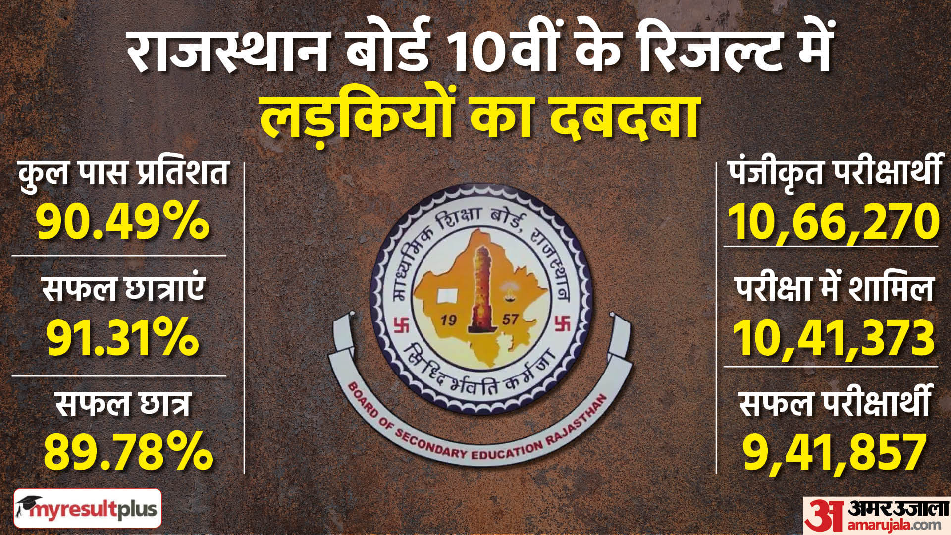 Rbse 10th Class Result 2023:राजस्थान बोर्ड 10वीं के रिजल्ट में बेटियां ...