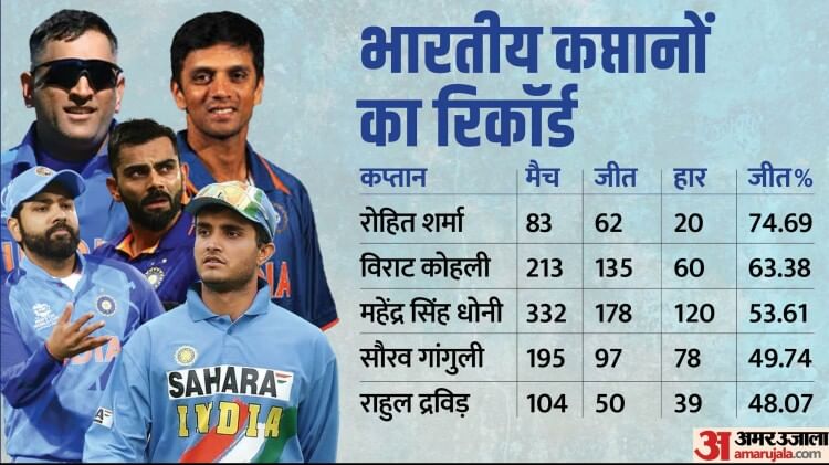 Rohit Sharma Is Best Indian Captain Has Better Record Than Virat Kohli And Ms Dhoni - Amar Ujala ...