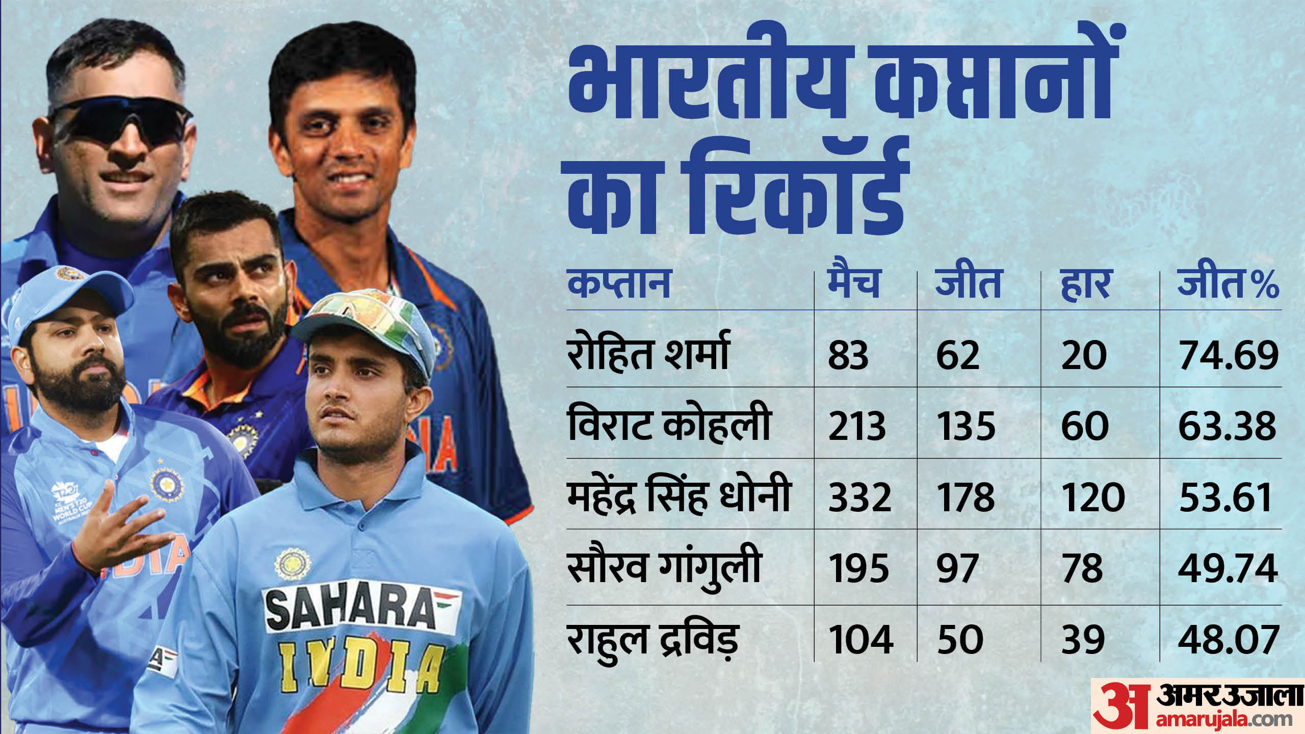 Rohit Sharma Is Best Indian Captain Has Better Record Than Virat Kohli ...