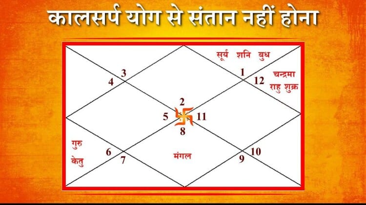 Kalsarpa Dosha Know How Kalsarp Yoga Weakens Santan Paksha In Hindi ...