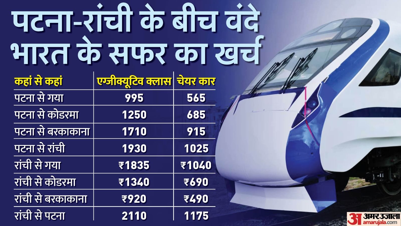 Bihar: Vande Bharat Ticket Price From Ranchi To Patna Is Higher Than Vande Bharat Patna To ...