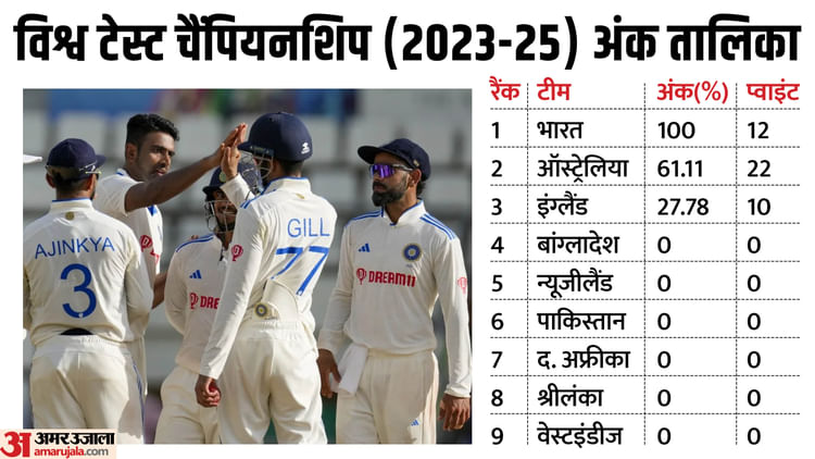 World Test Championship Points Table Update In 2023-25 Cycle As India ...