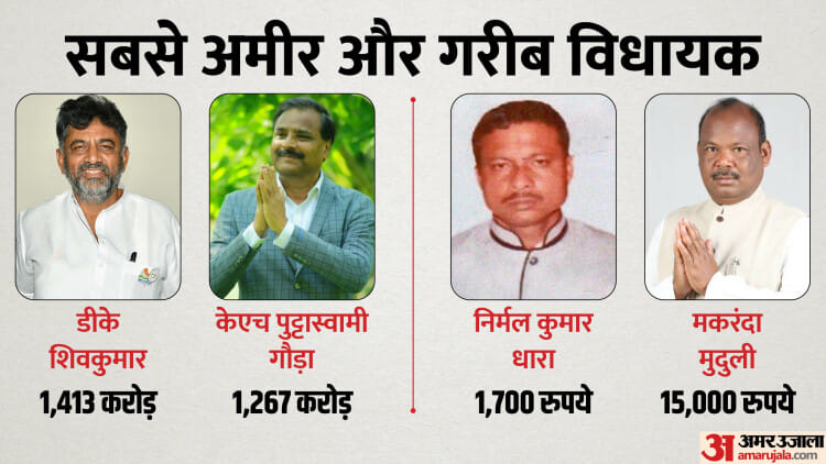 India's Richest Mla Has Assets Worth ₹ 1,400 Crore, 'poorest' Mla Has ...