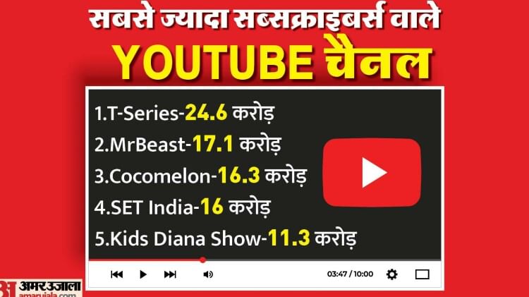 Most Subscribed Youtube Channels In The World 3 In Top 10 Are Indian Channels - Amar Ujala Hindi ...