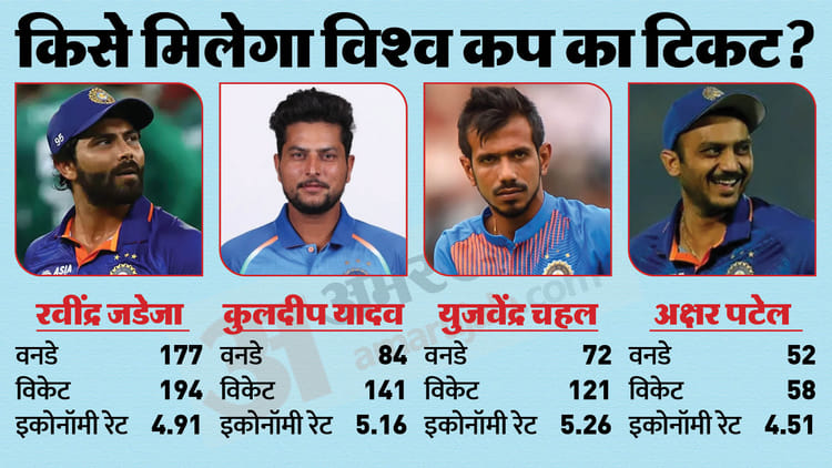 World Cup Kuldeep Yadav Ravindra Jadeja Place Fix For Cwc 2023 Battle ...