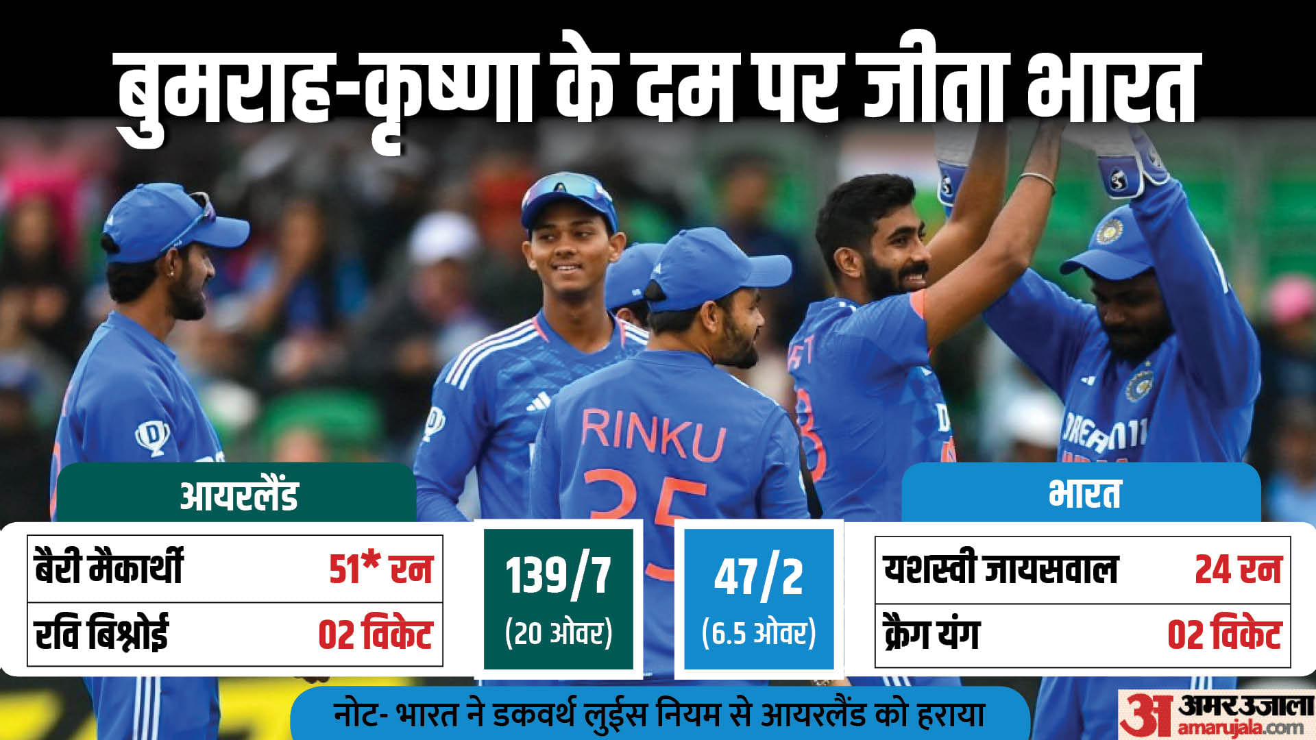 Ind Vs Ire 1st T20 Highlights 2023: India Beats Ireland By 2 Runs In Dls Method Match Reports ...