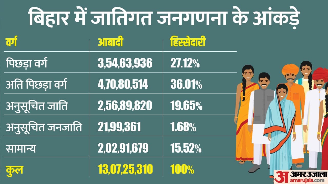 Bihar Caste Census 2023:लोकसभा चुनावों पर क्या होगा असर? - Bihar Caste Census 2023 And 2024 ...