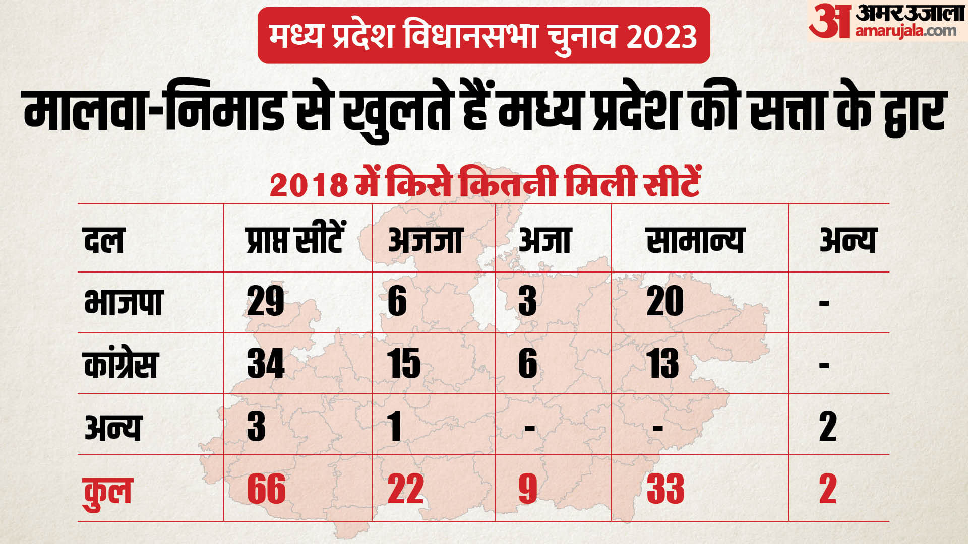 Mp Election 2023 News: Malwa Nimar Region Assembly Seats Results In ...