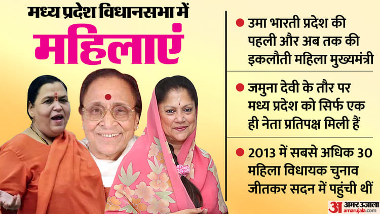 Mp Election 2023:महिलाओं के नाम पर सिर्फ बातें करती हैं पार्टियां, सभी ...
