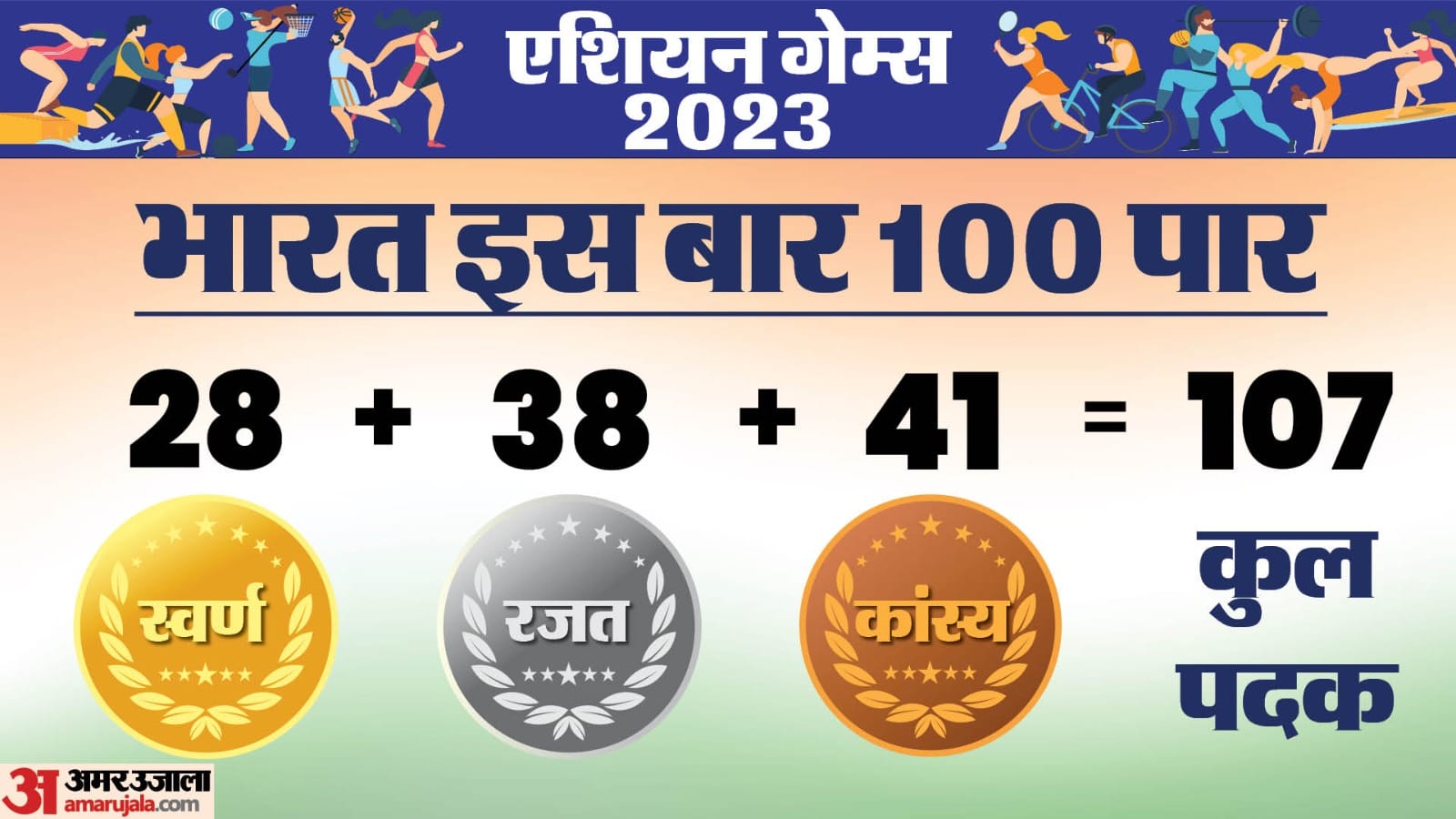 Asian Games 2023:पहले दिन पांच तो आठवें दिन 15 पदक मिले, दो दिन 10 से ...
