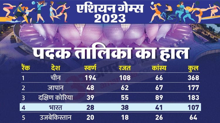 Asian Games Medals Tally:भारत के पास कुल 107 पदक, एशियाड में ...