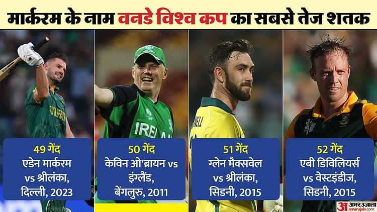 Wc 2023 South Africa Made Highest Score Of Odi World Cup Aiden