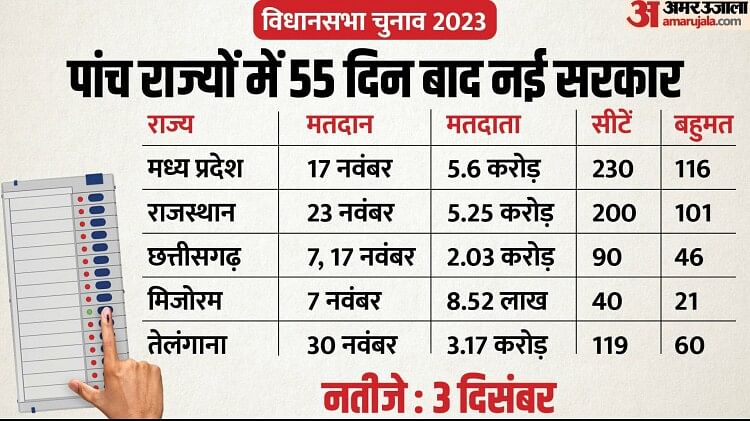 Assembly Election 2023 Mp Rajasthan Chhattisgarh Telangana Mizoram
