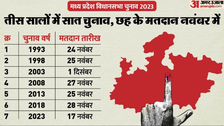 Mp Election 2023 For Sixth Time Voting Will Be Held In Birth Month Of Madhya Pradesh - Amar ...