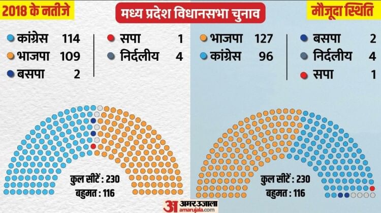 Mp Election 2023:मध्य प्रदेश में बजा चुनावी बिगुल; 2018 के बाद कितनी ...