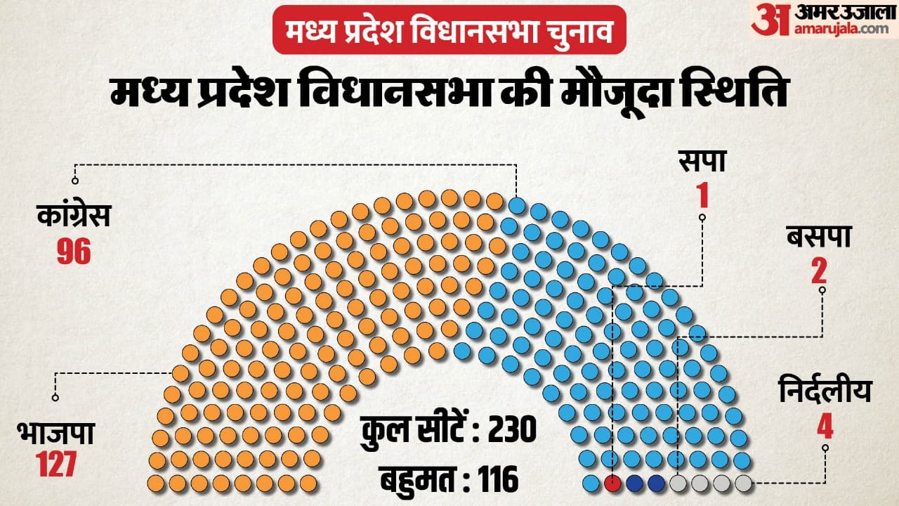 Mp Elections 2023:किन मुद्दों पर होगा चुनाव, कौन से चेहरे Cm पद के ...