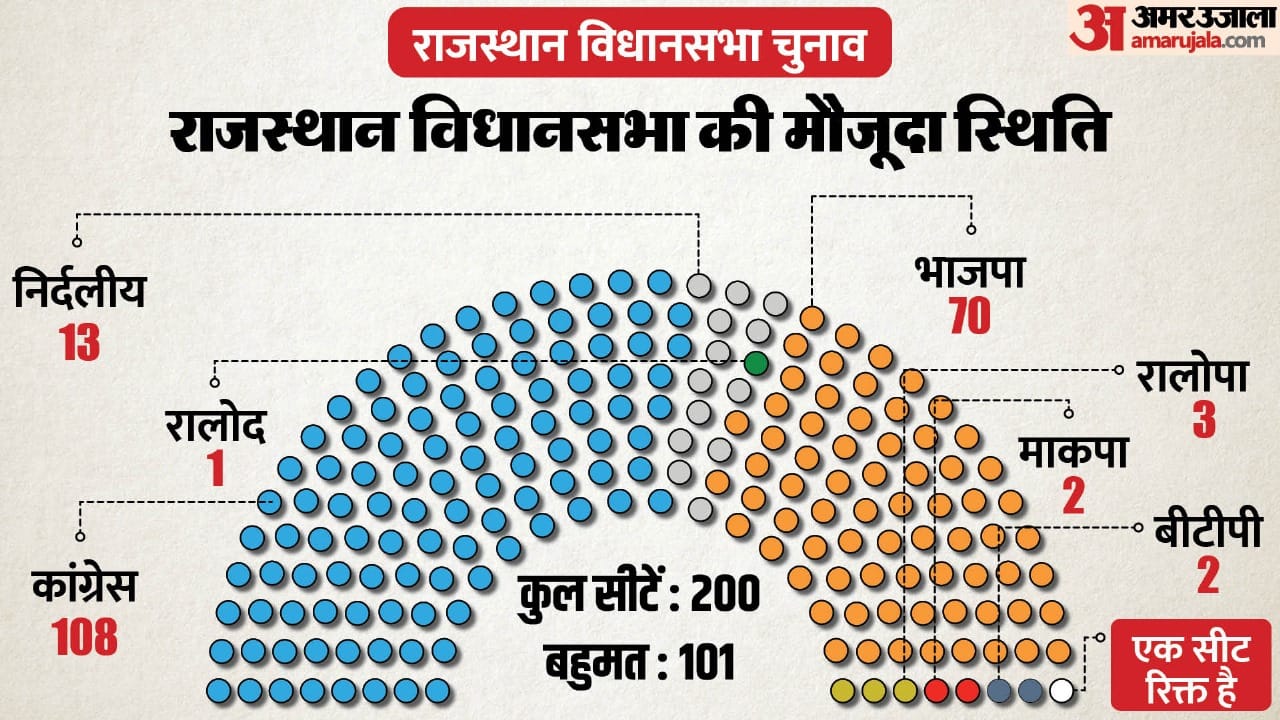 Rajasthan Election 2023: Bjp And Congress Complete List Of Candidates ...