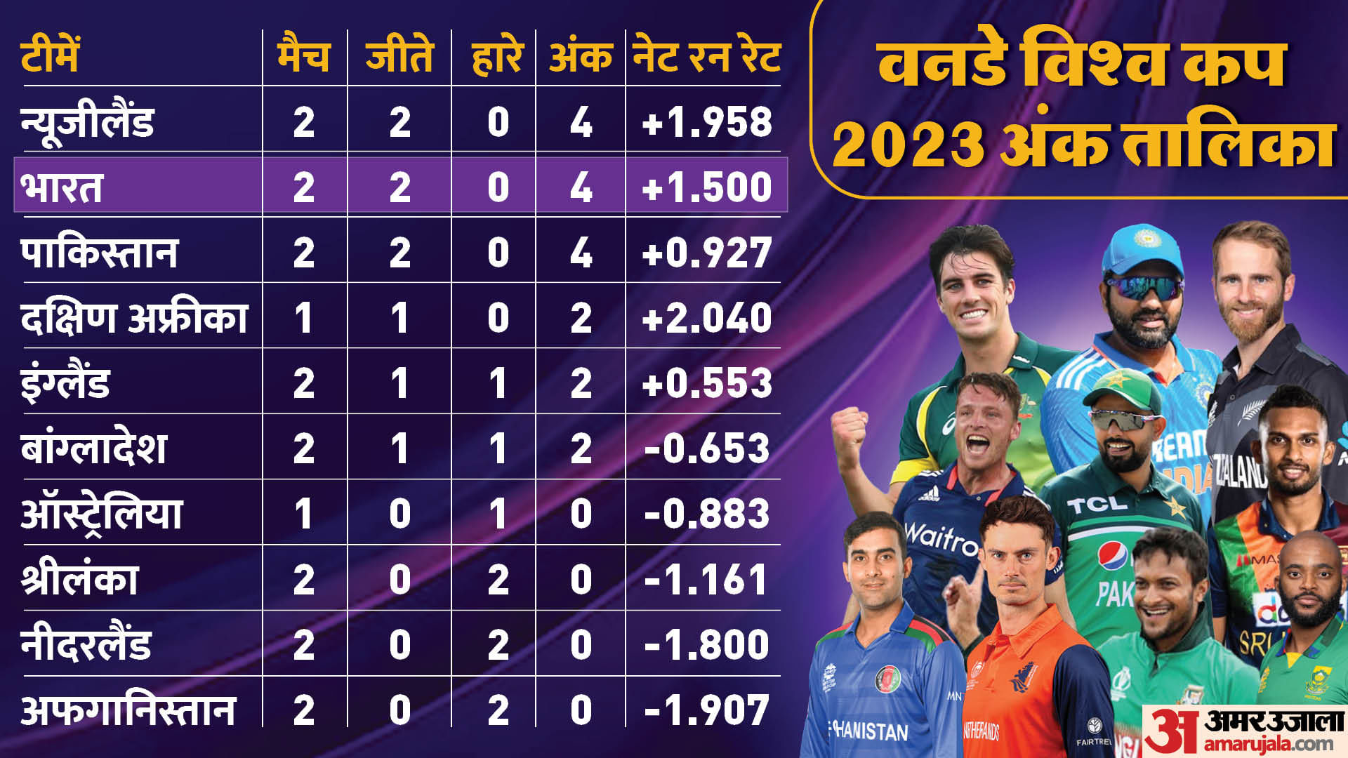 Icc World Cup 2023 Points Table Update Today All Teams Ranking Points Win Loss - Amar Ujala ...