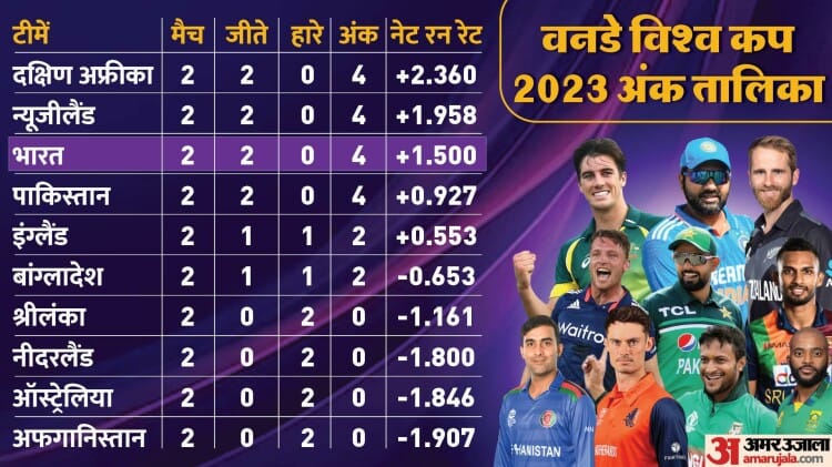 Icc World Cup 2023 Points Table Update After 10 Match All Teams Ranking Points Win Loss - Amar ...