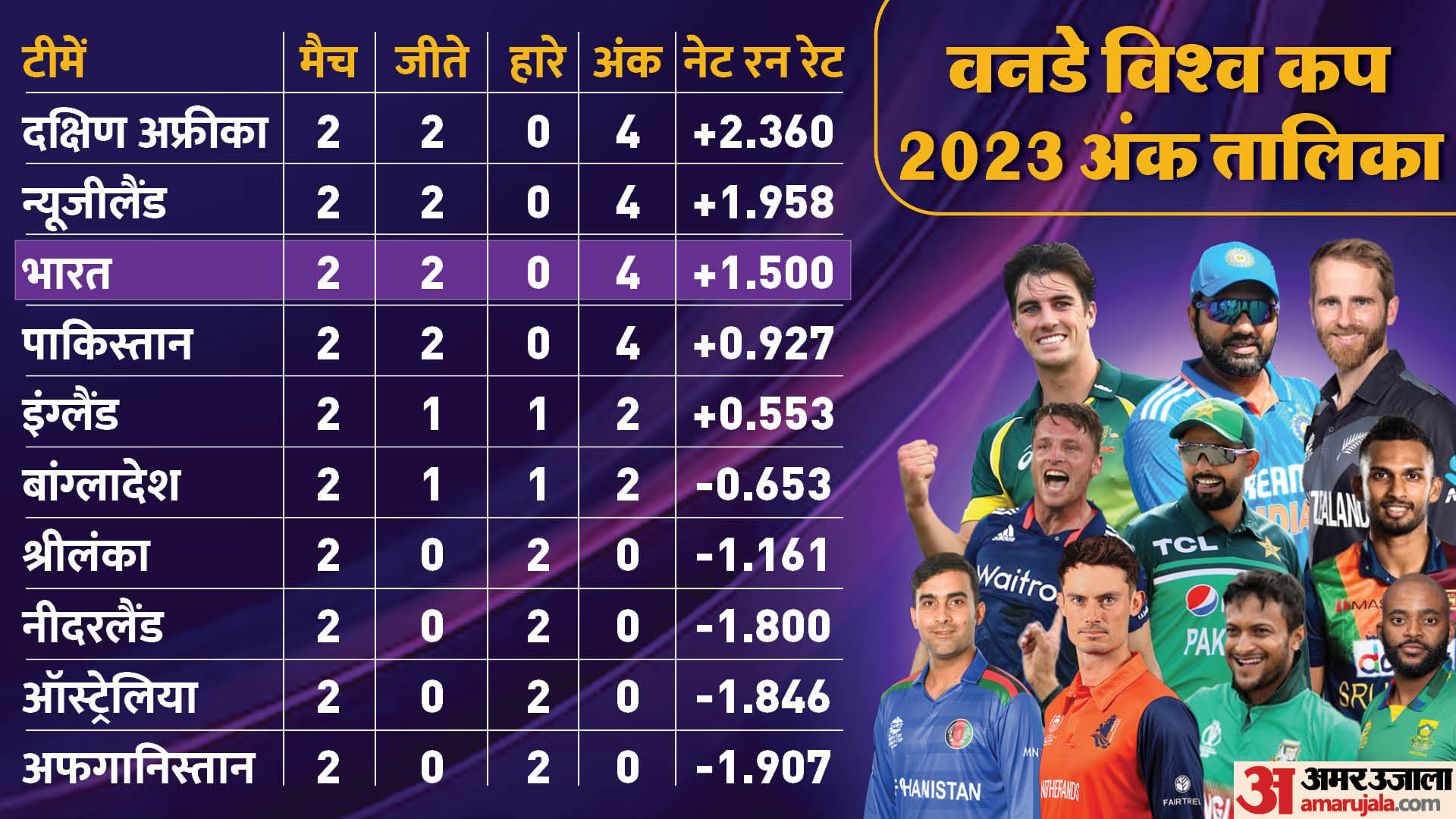 Icc World Cup 2023 Points Table Update After 10 Match All Teams Ranking ...