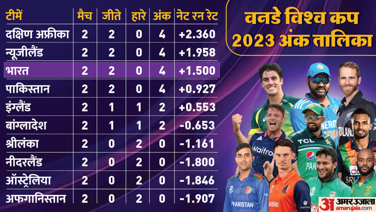 Icc World Cup 2023 Points Table Update After 10 Match All Teams Ranking ...