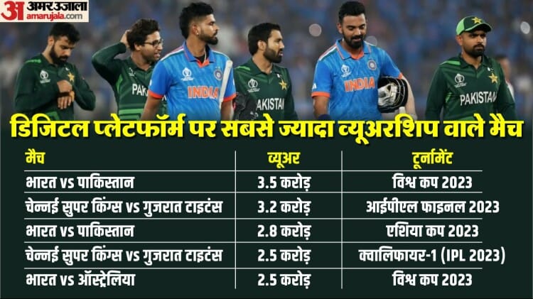 Wc 2023, Ind Vs Pak: Viewership Record Broken Again In India-pakistan ...