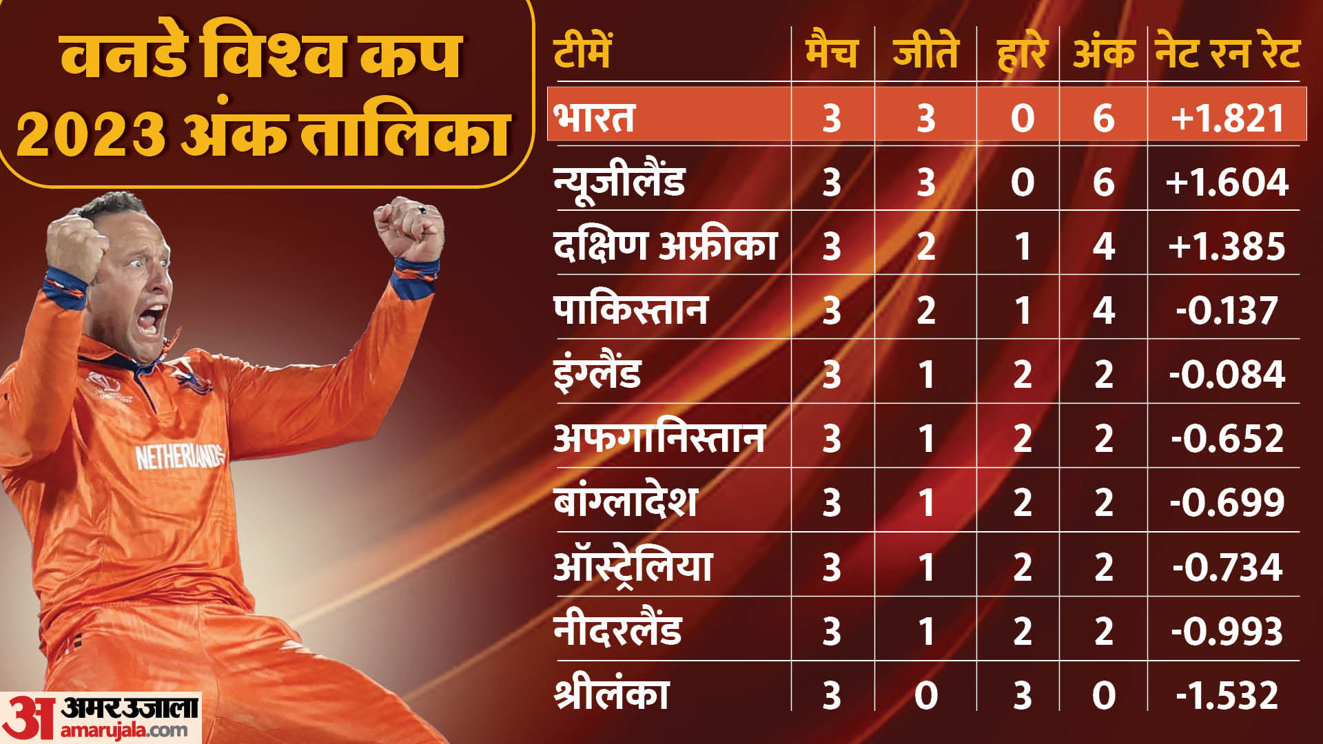 Icc World Cup 2023 Points Table Update Today After South Africa Vs ...