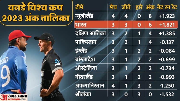 Icc World Cup 2023 Points Table Latest Update After New Zealand Vs ...