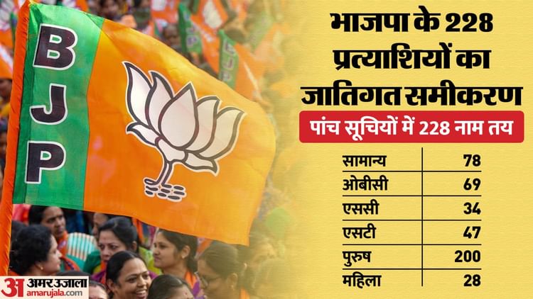 Mp Election 2023 Bjp Candidate List Announcement Candidate Names Madhya Pradesh Vidhan Sabha ...