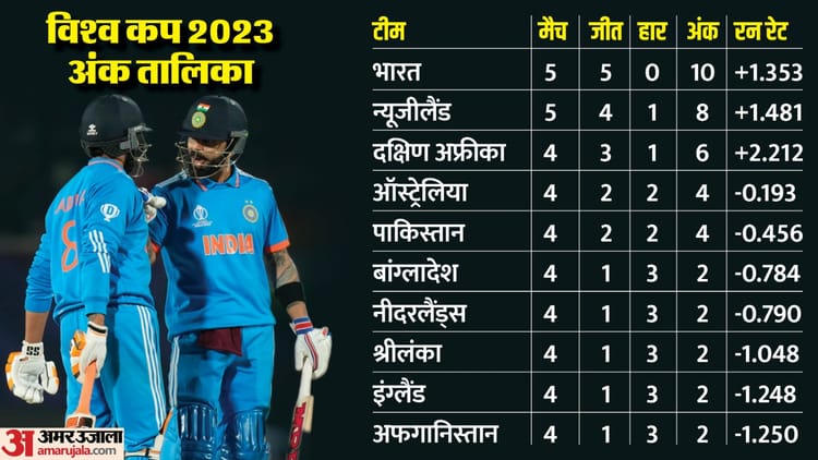 Icc World Cup 2023 Points Table Update Today After India Vs New Zealand ...