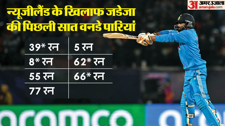 Wc 2023: Ravindra Jadeja Brilliant Record Against New Zealand In Odi ...