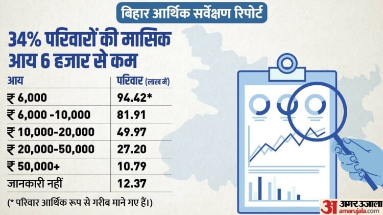 Bihar Caste Census Economic Survey Report 2023, Caste Based Monthly ...