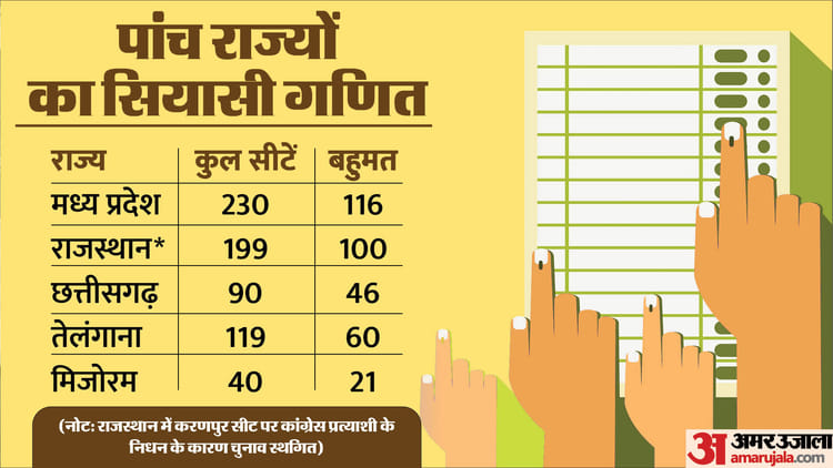 2018 Exit Poll Of Mp Rajasthan Chhattisgarh Telangana Mizoram Election 6718
