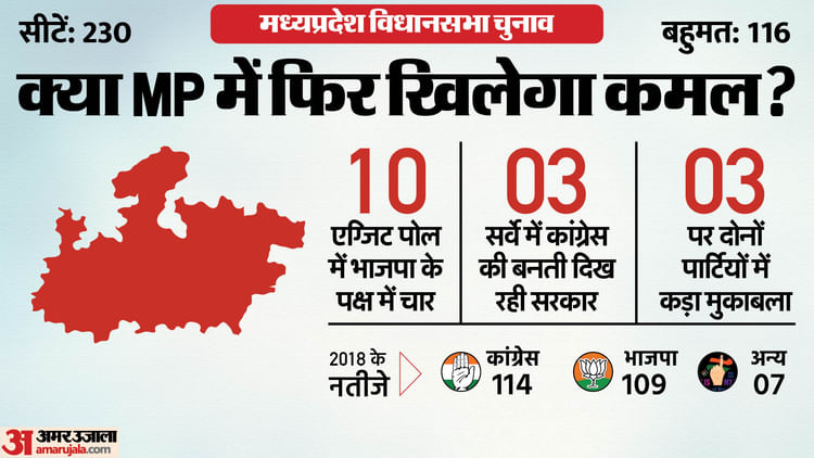 Mp Exit Poll 2023 Congress Vs Bjp Assembly Seats Wise Results ...