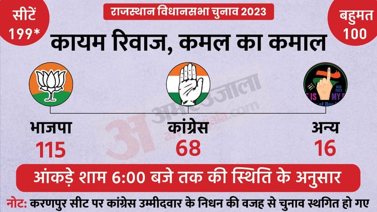 Rajasthan Election Result Live:अशोक गहलोत ने दिया मुख्यमंत्री पद से ...