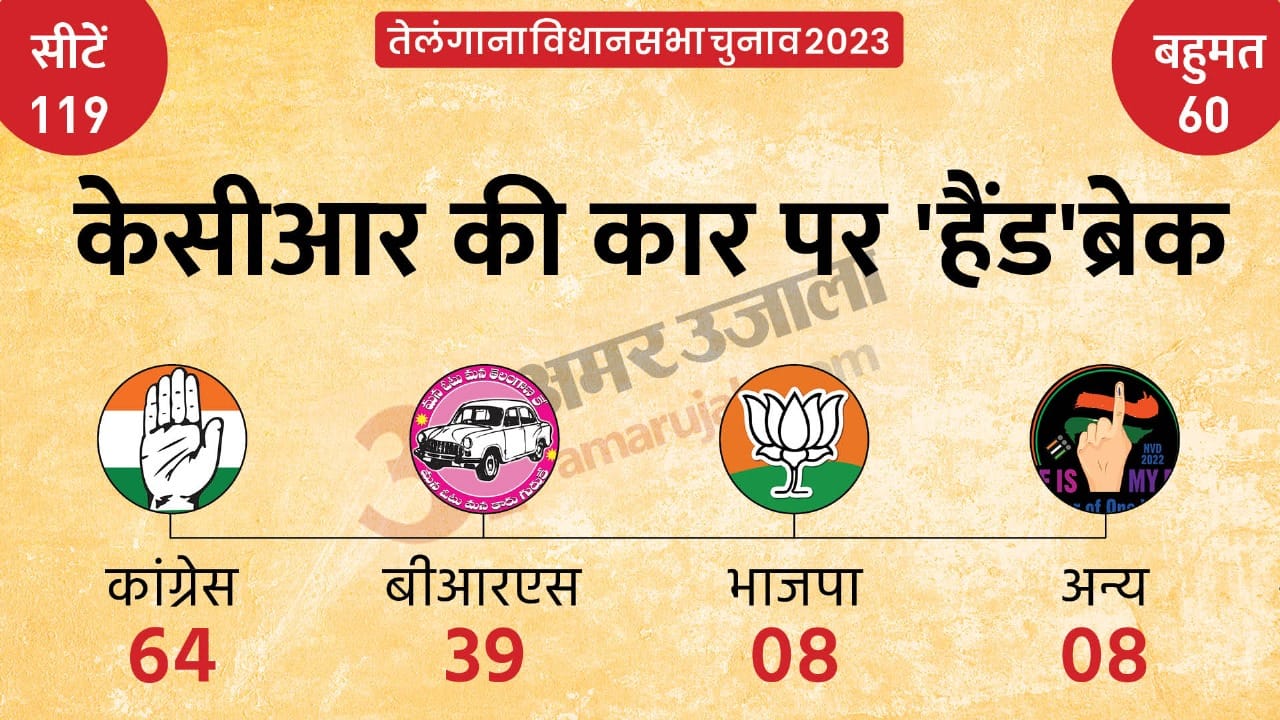 Assembly Election Results Live:तेलंगाना में कांग्रेस को बहुमत; सरकार ...