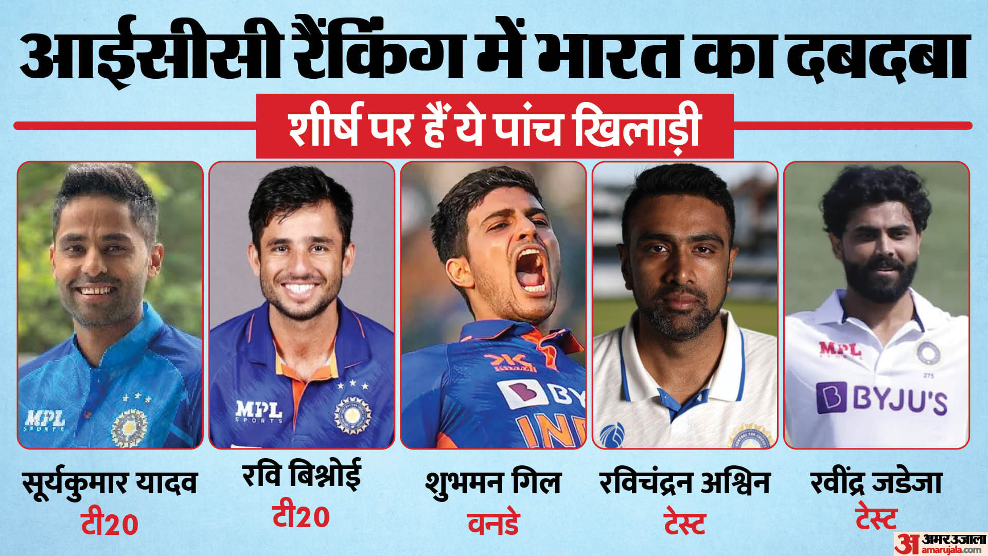 India Dominance In Icc Ranking Team On Top In All Format Five Players ...