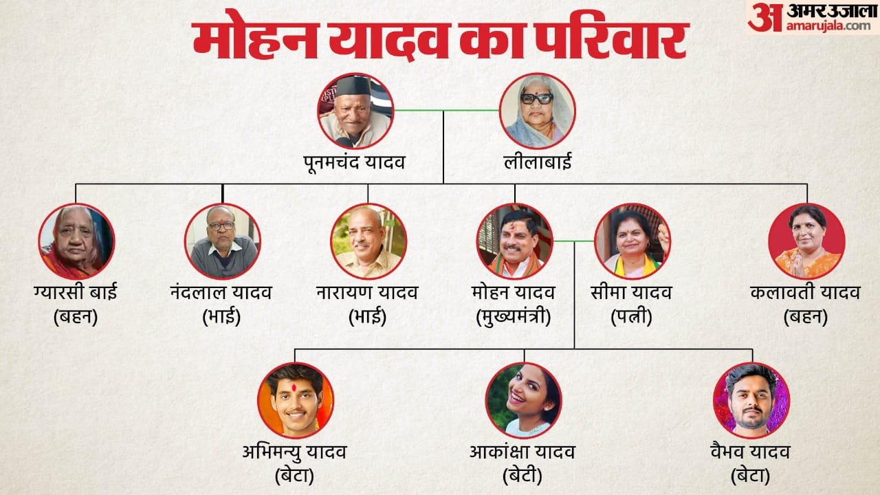 Mp Cm Mohan Yadav:ऐसा है मुख्यमंत्री मोहन यादव का परिवार, बेटी डाक्टर-बेटा मेडिकल स्टूडेंट और ...