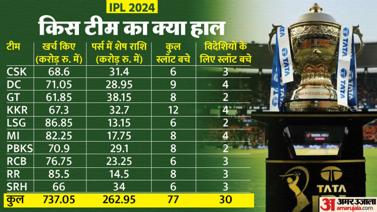 Ipl 2024 Auction Live Streaming Telecast Channel Where And How To Watch ...