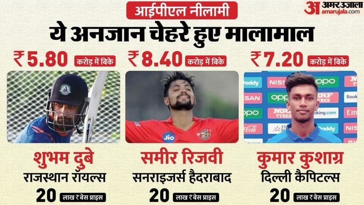 Ipl 2024 Auction Highlights:आईपीएल नीलामी खत्म, कुल 72 खिलाड़ियों पर ...