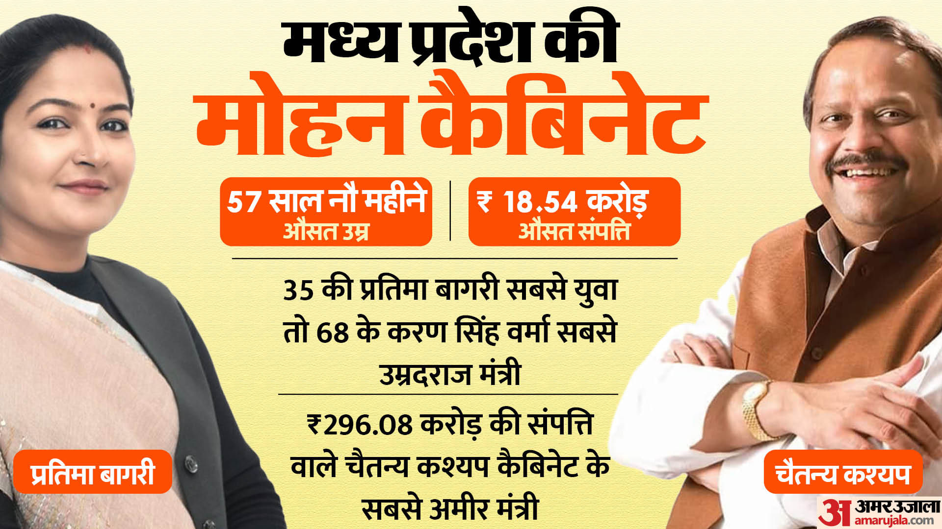 Mp Cm Mohan Yadav Cabinet Ministers List Know About All Ministers Net Worth And Age News In ...