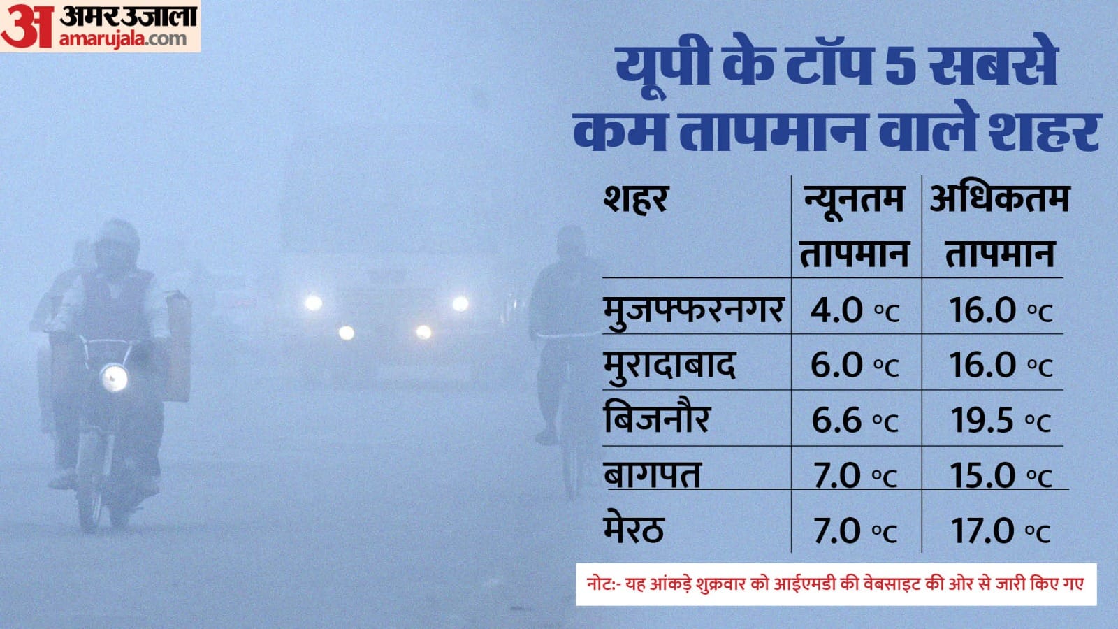 Up Weather Forecast Update Today: Dense Fog In Lucknow, Gorakhpur ...