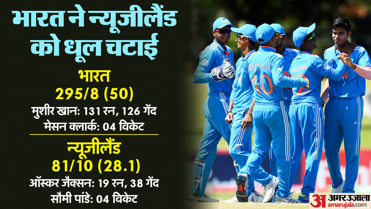 Icc U19 World Cup 2024 India Beat New Zealand By 214 Runs In Super Six ...