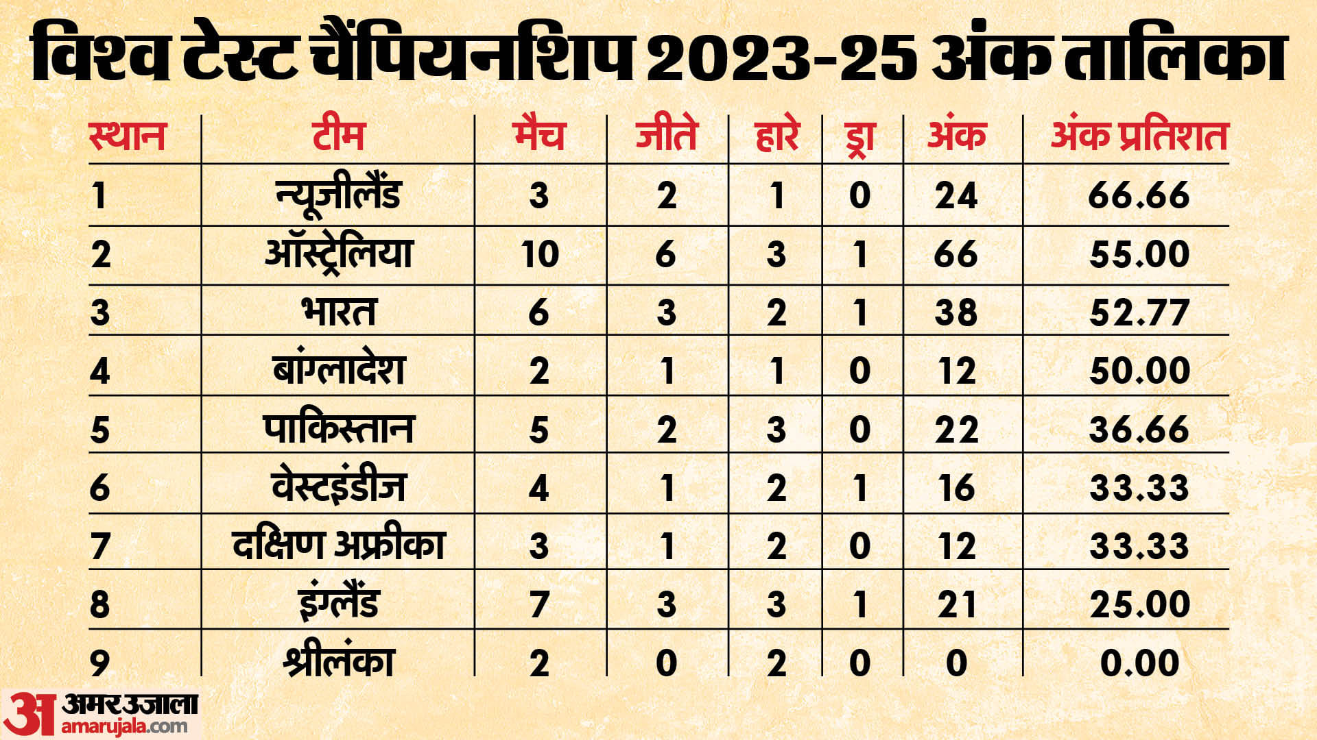 Wtc Points Table:राजकोट में जीतने पर ऑस्ट्रेलिया को पीछे छोड़ देगा भारत ...