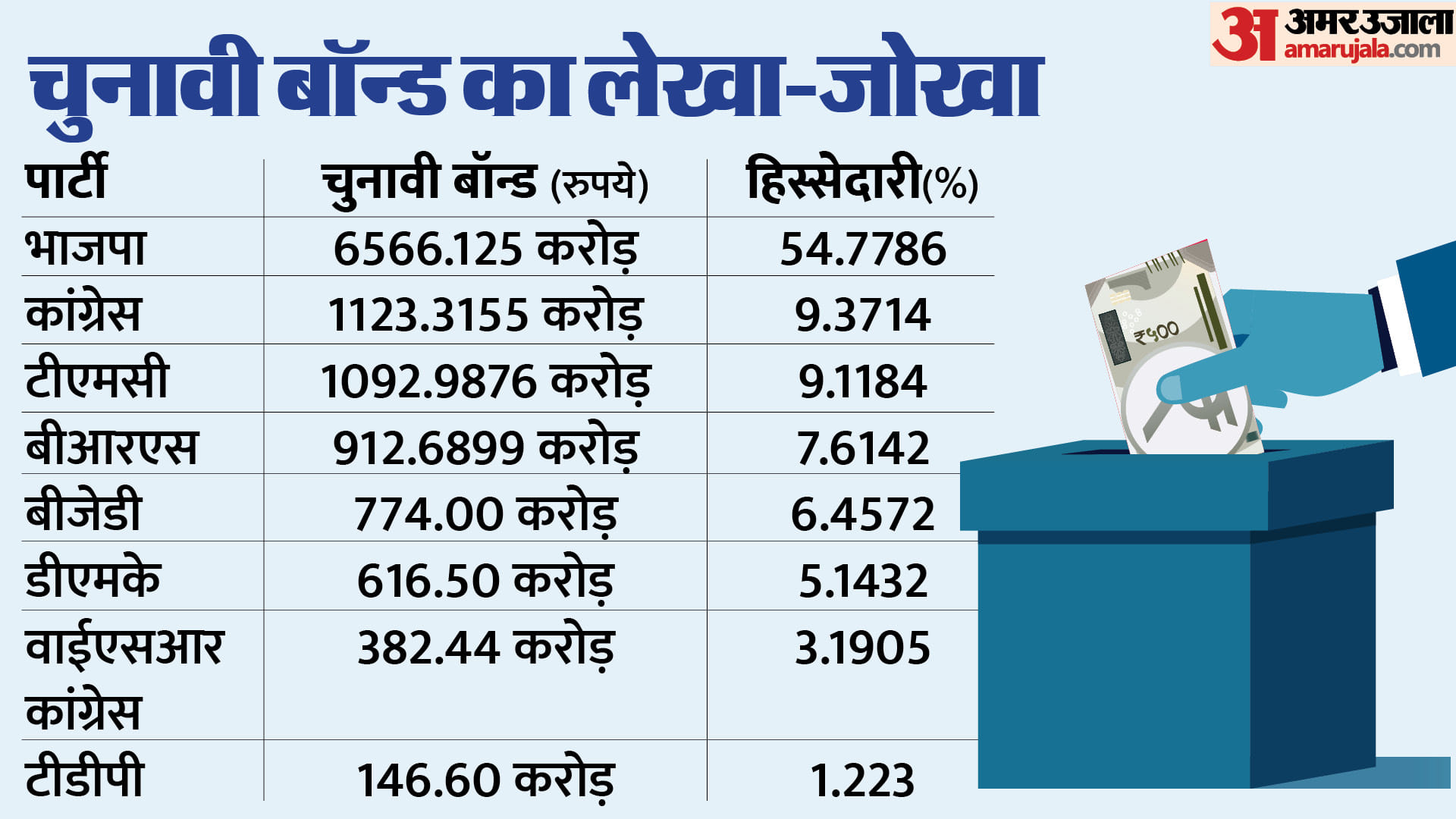 Party Wise Electoral Bonds Received And Their Political Dominance In ...