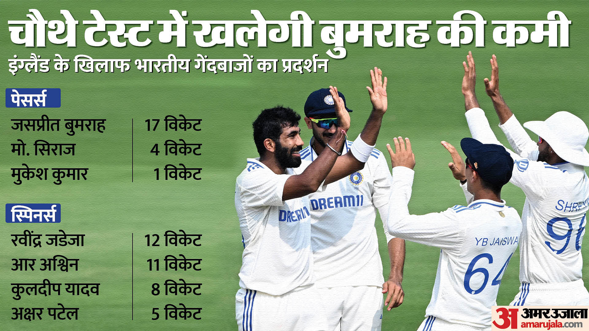 Ind Vs Eng 4th Test: Success Of Indian Fast Bowlers On Spin Track Made ... Ind Vs Eng 4th Test: Success Of Indian Fast Bowlers On Spin Track Made ...