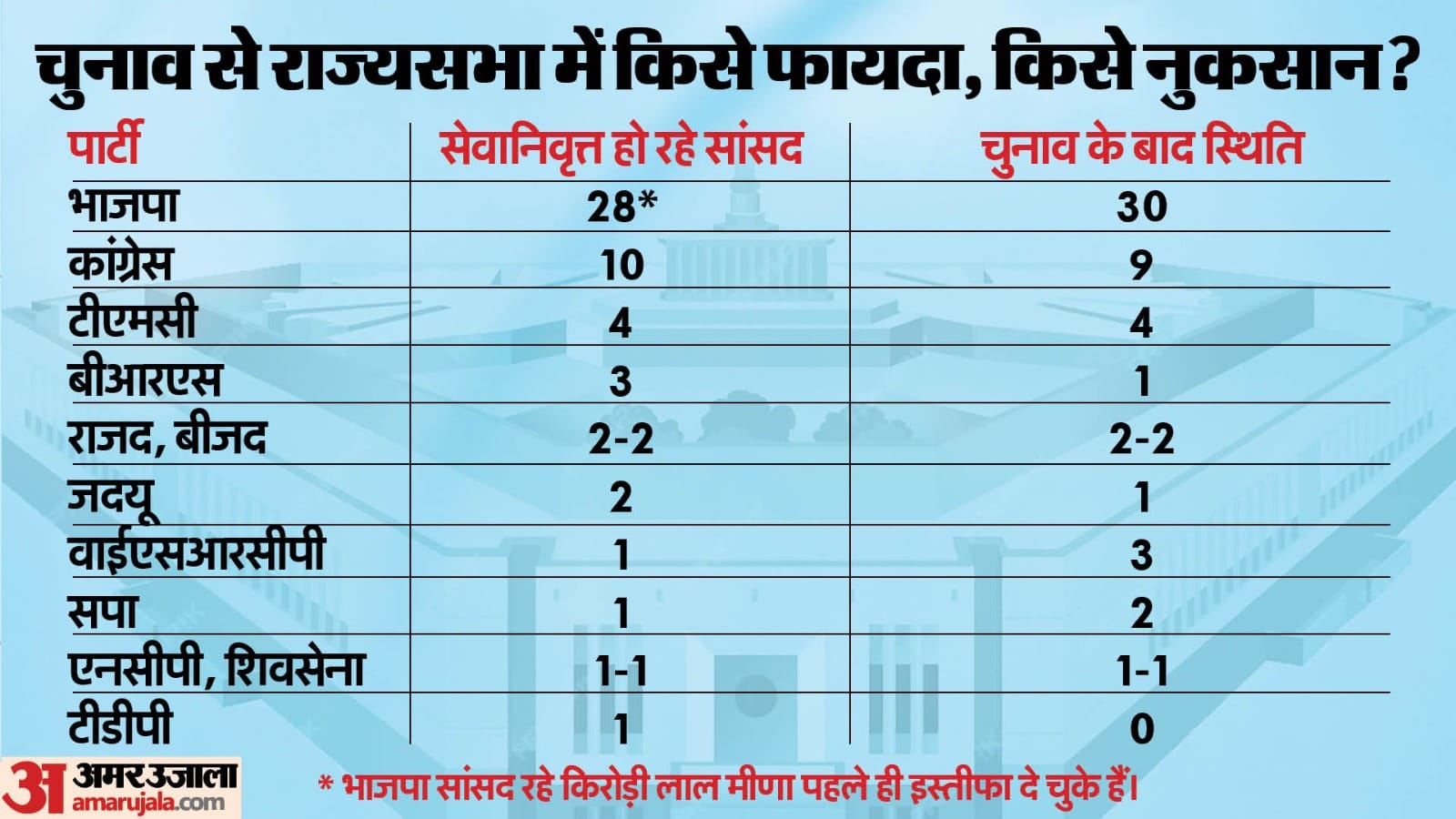 Rajya Sabha:चुनाव के बाद राज्यसभा में किस दल की क्या स्थिति, भाजपा अपने ...