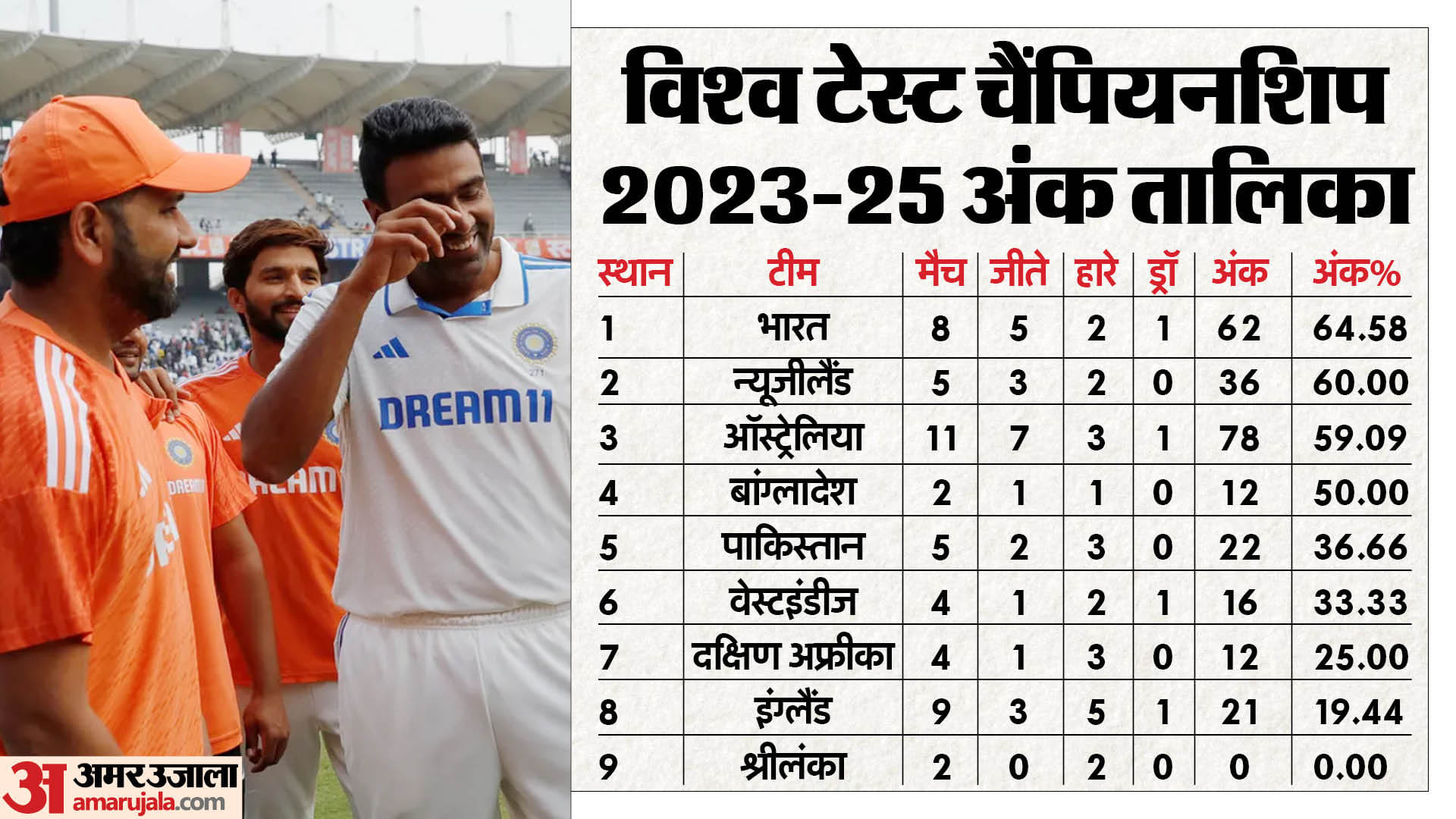Wtc Points Table 2023-25 Update Icc Teams Ranking Points Indian ...